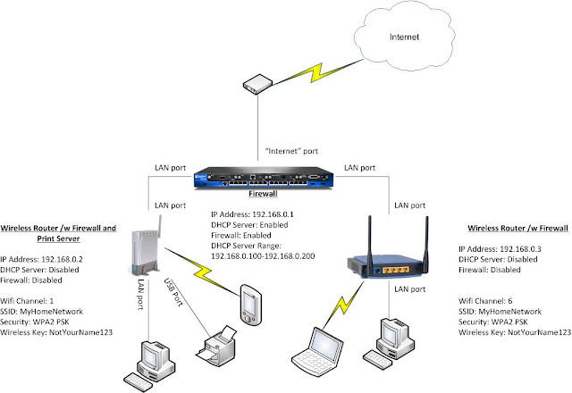 ThePacketMaster: Home Wireless Networks
