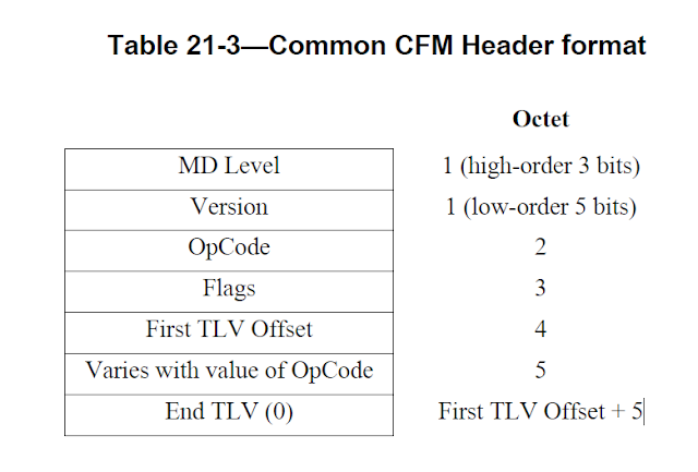 NetOsPgm: CFM Basics and TLV's