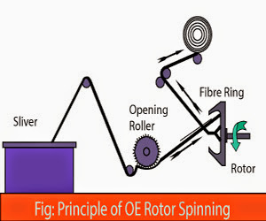 Working Principle of Rotor Spinning - Textile Apex