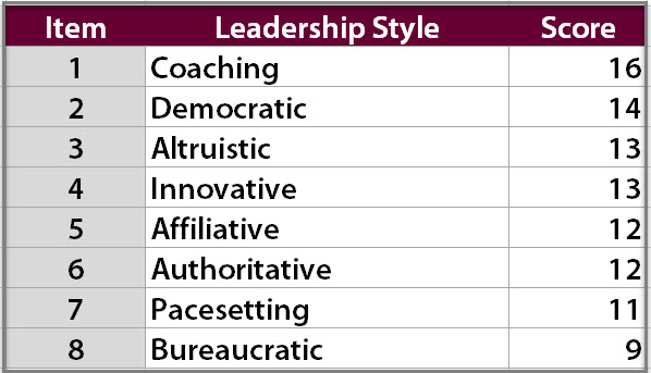 L2-P1: Understanding your Leadership Style.