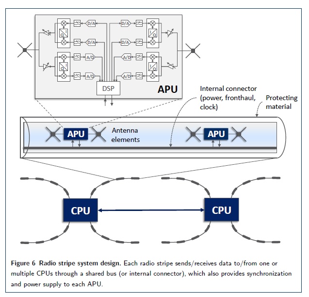 The 3G4G Blog: Distributed Massive MIMO using Ericsson Radio Stripes