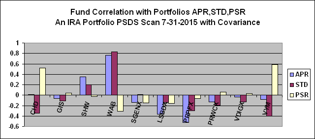 PortfolioDesignScan: An IRA Portfolio Design PSDS Scan 7-31-2015