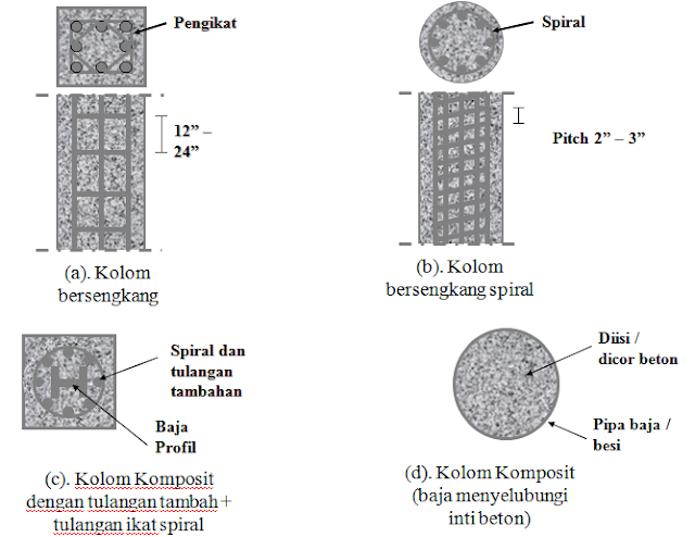 Pengertian Kolom dan Jenis-jenis Kolom pada Bangunan - Arsitur Studio