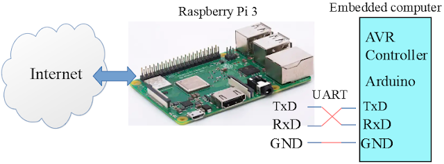 Raspberry Piweb 환경 원격 제어 Python Serialport