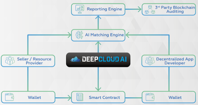 DEEPCLOUD AI - Cloud Computing Project Driven by AI Built on the Blockchain