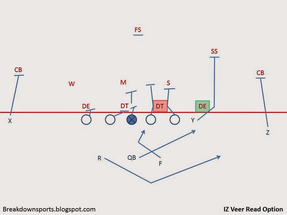 Football Fundamentals: Multiple Read Option Attack with Two Backs
