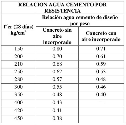 TECNOLOGÍA DE CONCRETO : SEMANA 5-6
