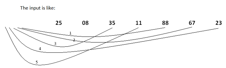Strategy to Solve Machine Input Output Questions