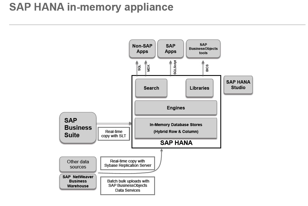 SAP HANA | SAP Business Objects 4.0