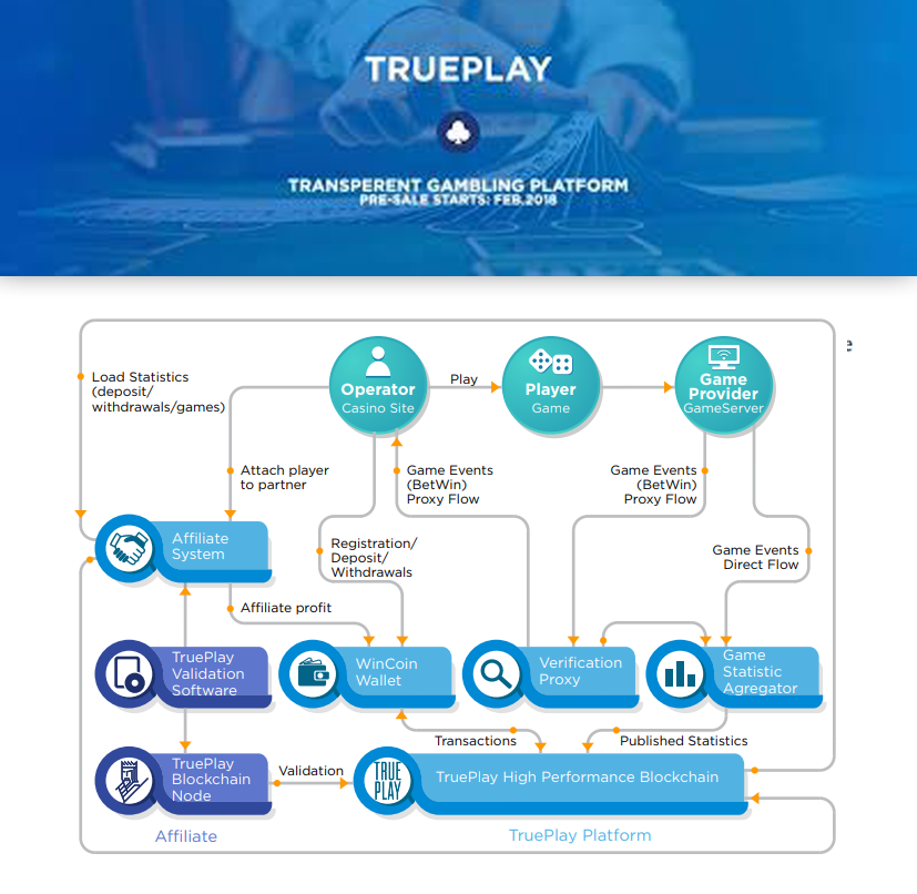 TauSayakan...: TRUEPLAY THE NEXT GENERATION PLATFORM FOR GAMBLING