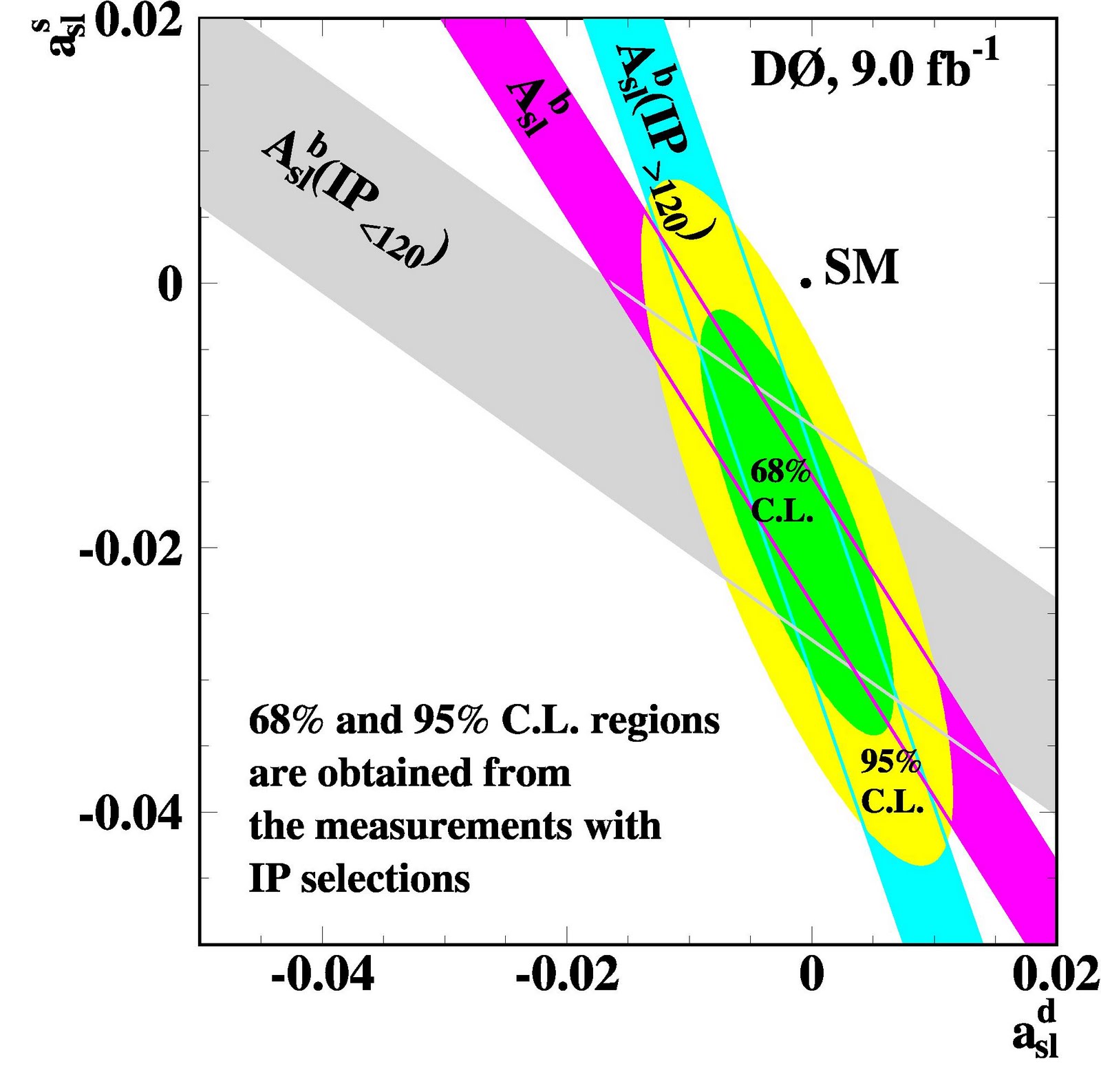 RÉSONAANCES: D0: 4 sigma like-sign dimuon anomaly!