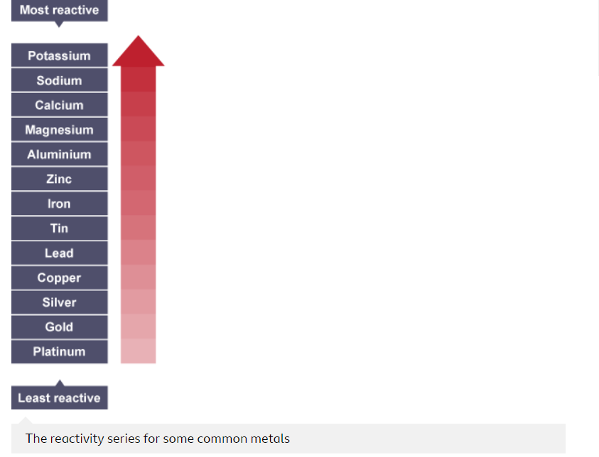 The reactivity series