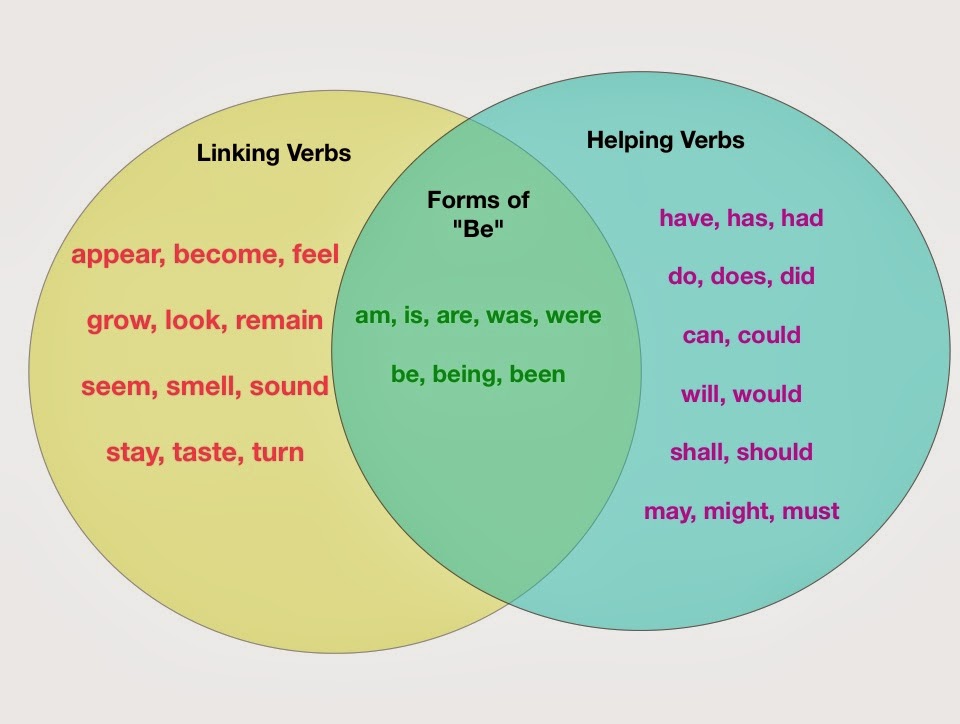 Umne Mape i Korisne Tablice - Učenje Engleskog Jezika