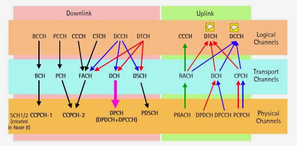 Centro de Control de La RED + 3G: Canales