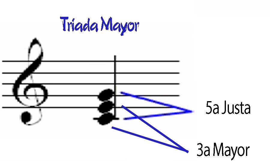 Cyber Piano: Triadas Mayores: Explicación y Ejercicios