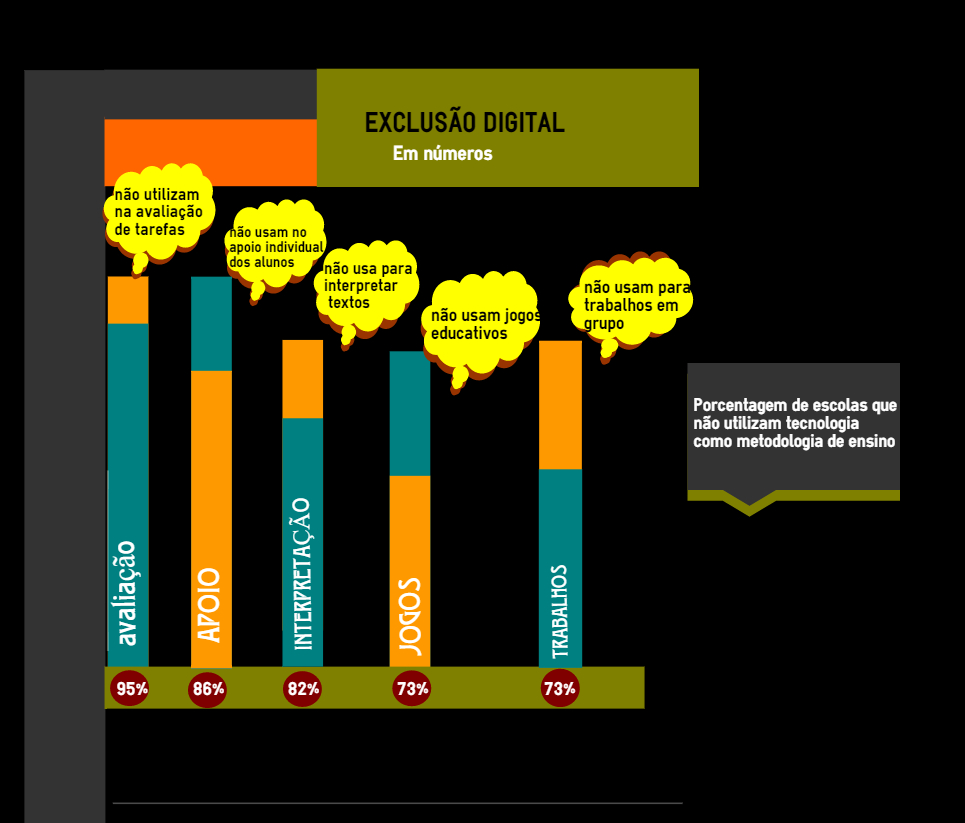 Inclusão e Exclusão Digital