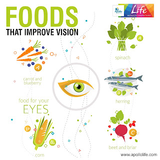 Apollo Life: Check for the foods that improve Vision