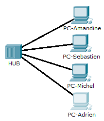 TutosProc: Commutateurs vs Concentrateurs (Switchs vs Hubs)