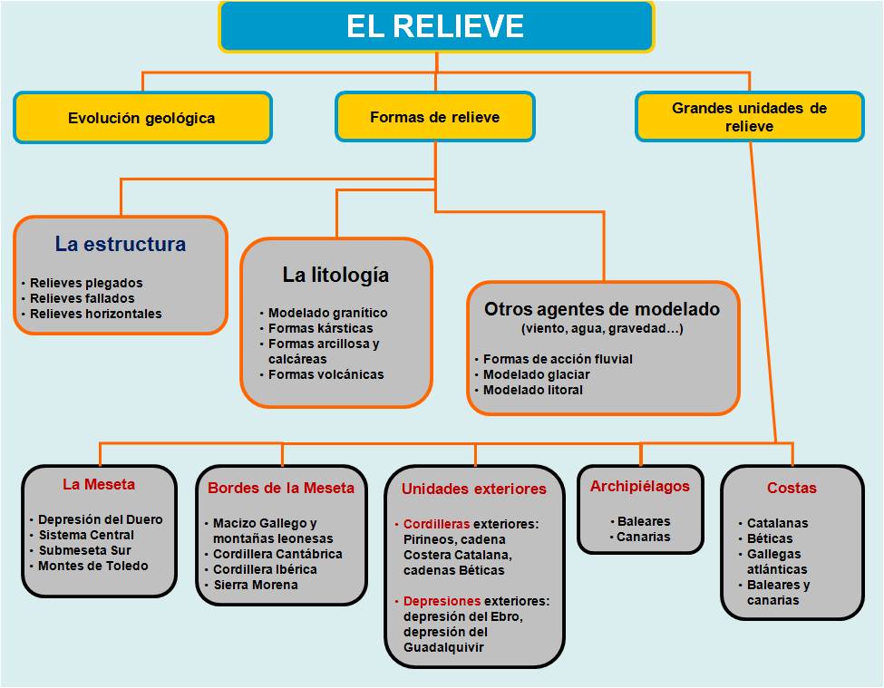 01. RELIEVE - Algargos´ web. Resumen de Arte, Historia y Geografía