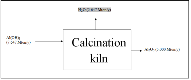 DESIGN OF A PROCESS TO PRODUCE ALUMINA FROM BAUXITE: PROJECT DESIGN