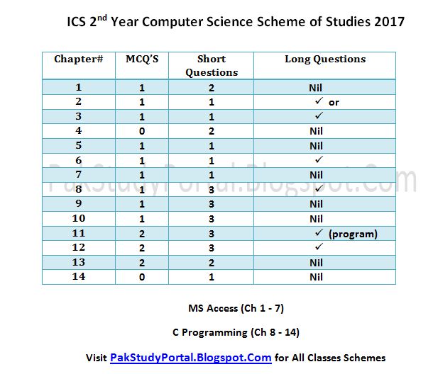 Latest 12th Class Computer Science Assessment Scheme