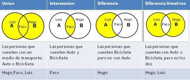 Base de Datos 2: OPERACIONES DE CONJUNTO(S)