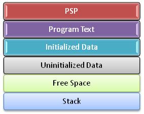 Processor Architecture and Interfacing: Structure of .COM file