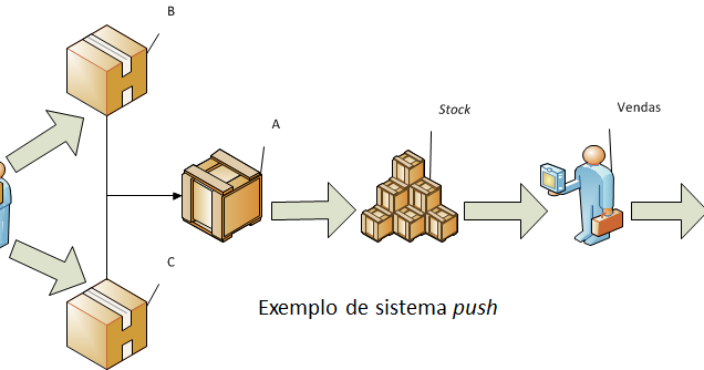 Melhorar Negócios: A diferença entre os sistemas push e pull, na cadeia ...