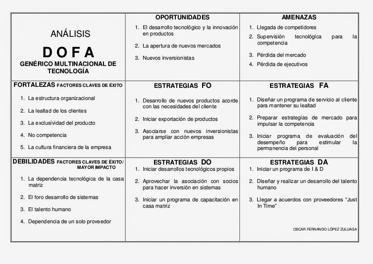 Actividad # 7 Creación de blog Angelica Vera : Matriz DOFA y Promocion
