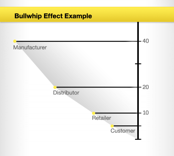 Bullwhip Effect in Supply Chain Management