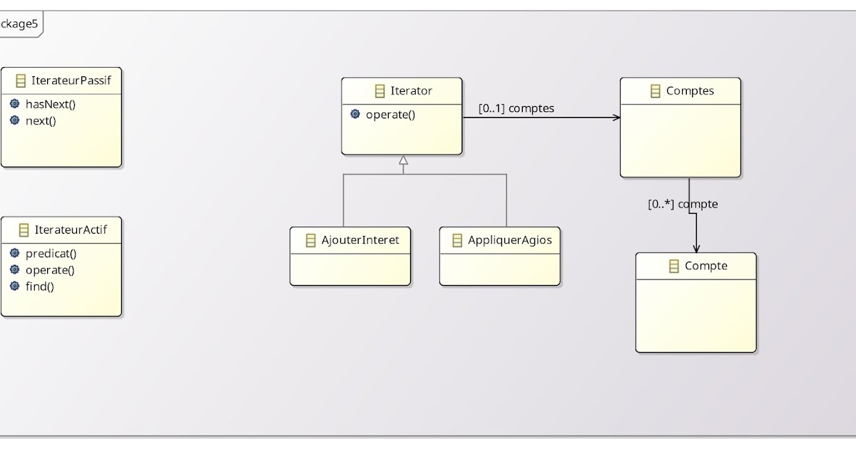 Design pattern : Iterator
