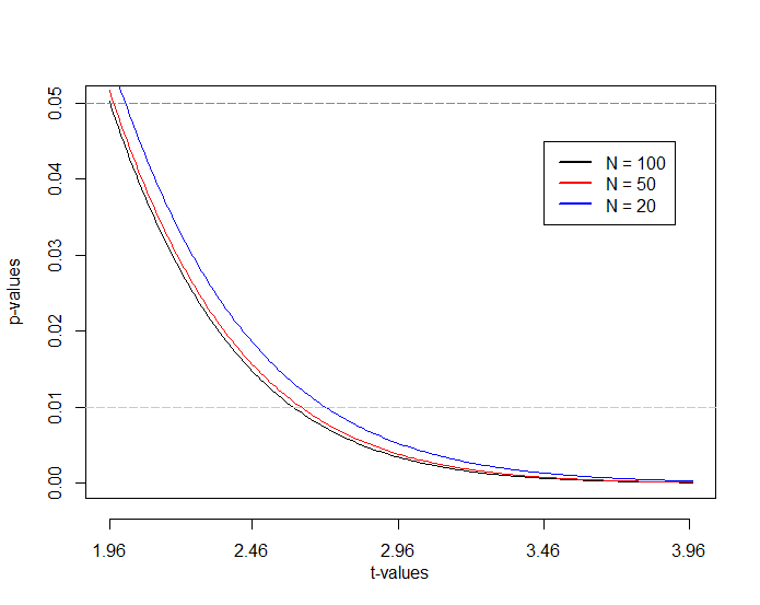 The 20 Statistician Bayes Factors And P Values For Independent T Tests