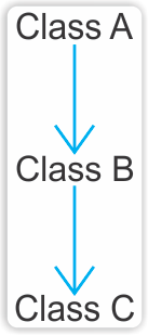 Java Programming for Java Lover: What is Multilevel Inheritance