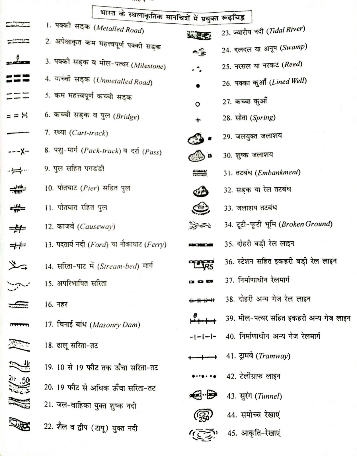 11th Class Practical Topics - Conventional Symbols, Colour Code for ...