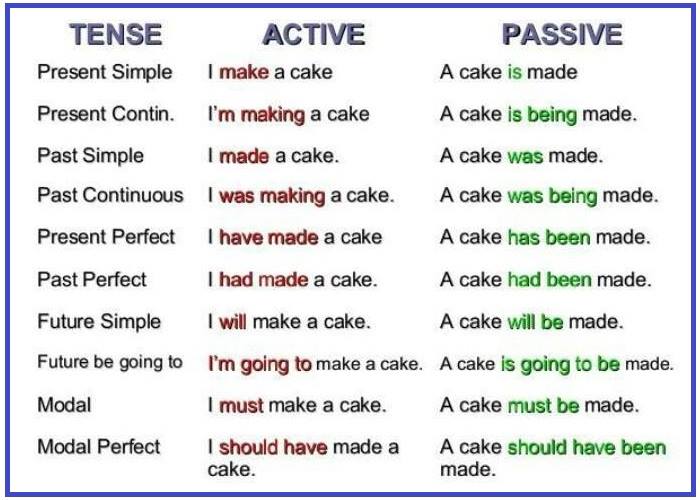 Pengertian Passive Voice Lengkap Dengan Rumus Dan Contoh Kalimatnya ...