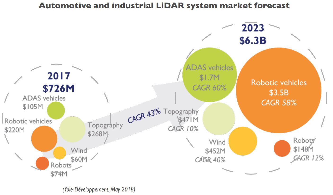 Image Sensors World: Yole on LiDAR Market