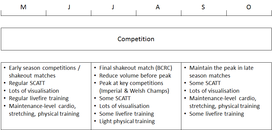Gun and Run: Periodisation of Training in Fullbore Rifle Shooters