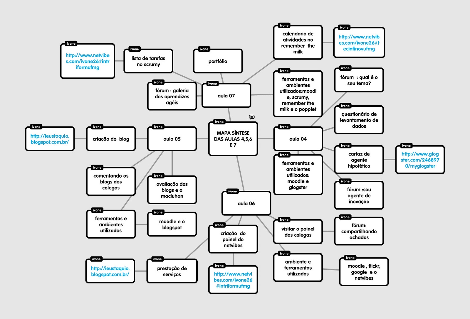 estudante: mapa síntese das aulas 4,5,6 e 7
