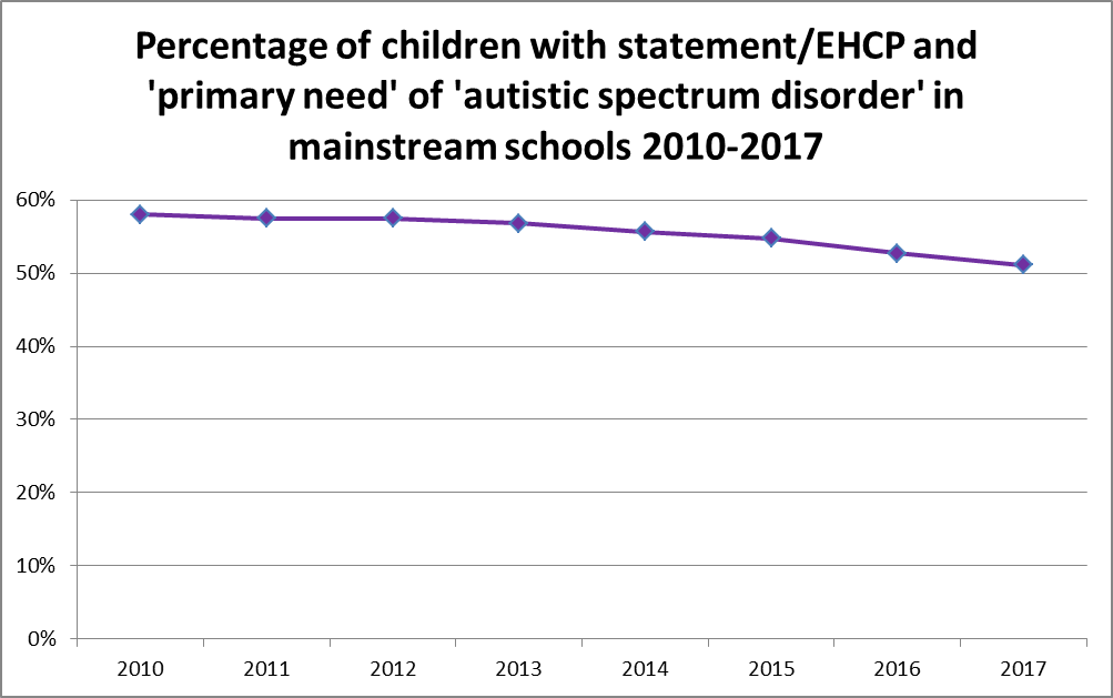 Chris Hatton's blog: Education statistics and children with 'autistic ...