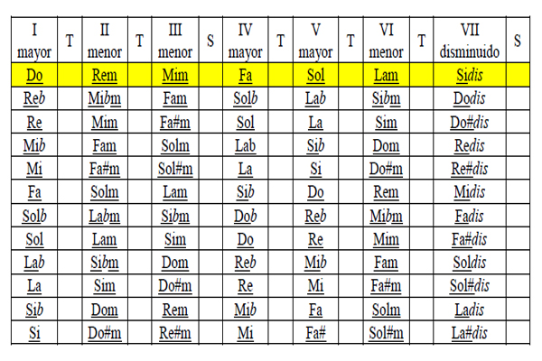 Hum-bridge: Progresión de Acordes.