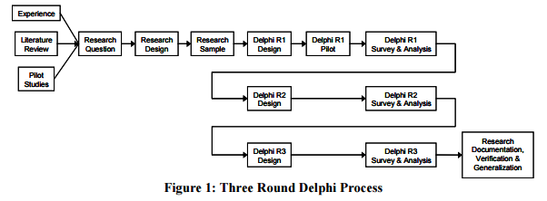Advanced Analytic Techniques: The Delphi Method for Graduate Research