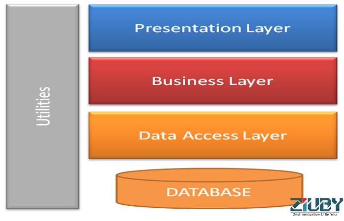 Web Designing & Development: The layered approach to software development Web Designing & Development: The layered approach to software development