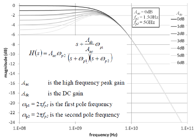 Test Happens Teledyne Lecroy Blog Continuous Time Linear Equalization