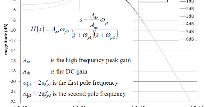 Test Happens - Teledyne LeCroy Blog: Continuous Time Linear Equalization