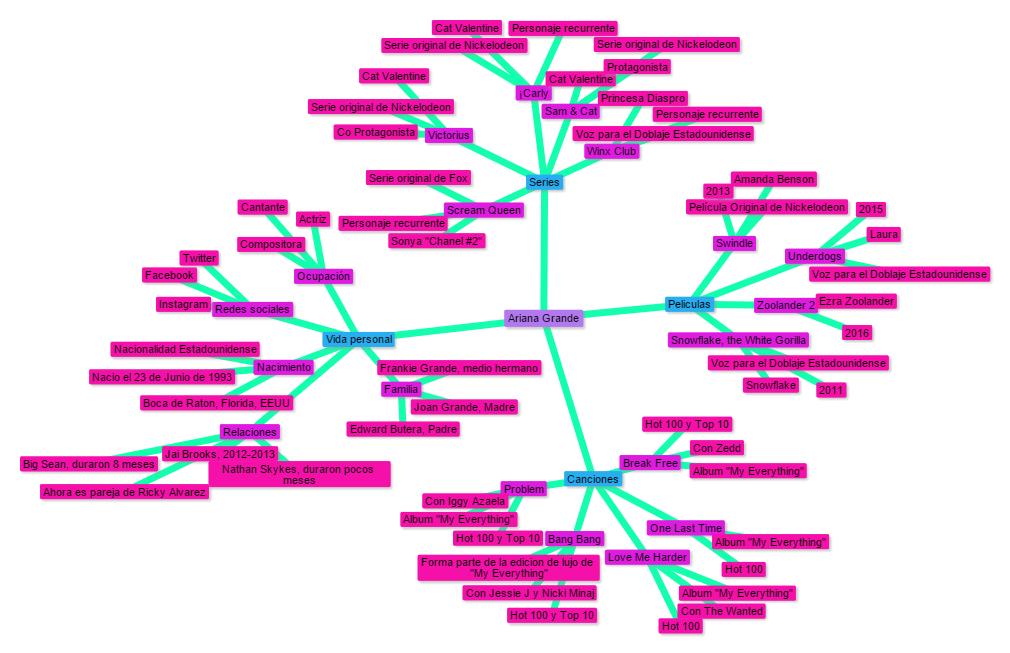 Heramientas utiles para realizar una buena tarea.: Text2mindmap