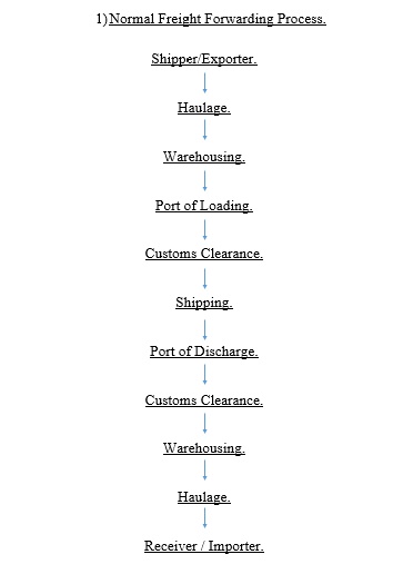 Shipping Infinity.: Freight Forwarding Process.