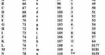 Find ASCII value of a Character in Programming C