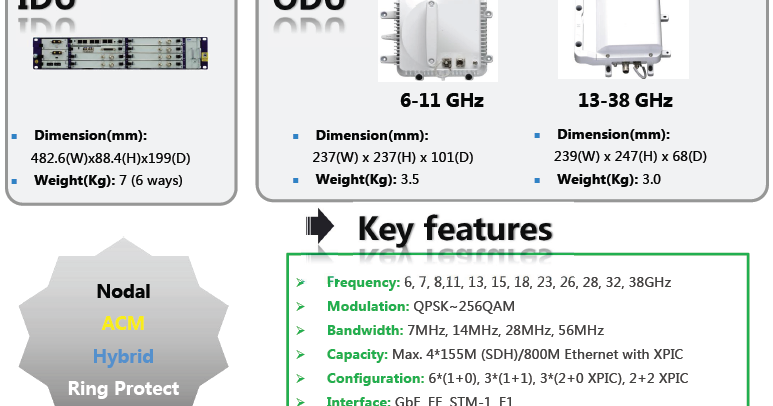 ZTE MW NR8250 Hardware Introduction (IDU and ODU)