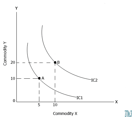 Properties of Indifference Curves - Bm3schools: Business Management Study