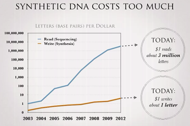 Synthesizing DNA 10,000 times cheaper and making a synthetic biology ...